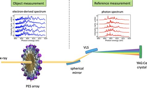 Schematic Of The Experimental Layout And Elements Of Ghost Download Scientific Diagram