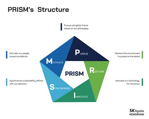 Sk Hynix Takes A Fresh Look At Esg Through Prism Framework Sk Hynix