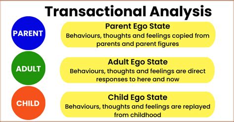 Transactional Analysis In Andheri Transactional Analysis Workshop