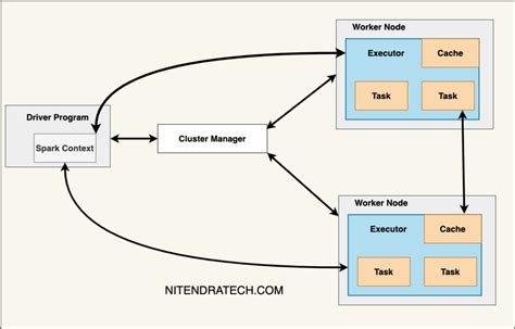 what are the types of cluster manager in spark technology and trends