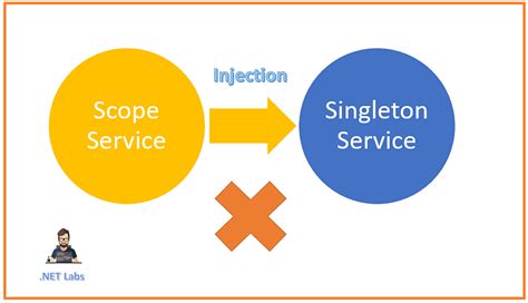 Fixing Incorrect Scope Injection Of Services In Net Core