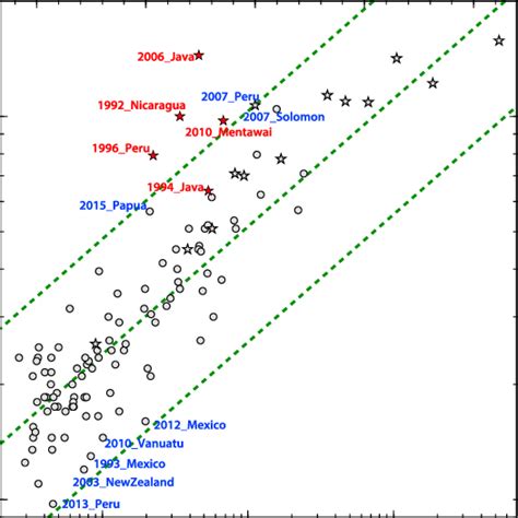 Comparison Of Finite Fault Model Estimates Of A Source Time Function