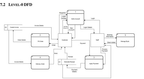 Solved Construct Diagram DFD Level A Diagram Verify Chegg