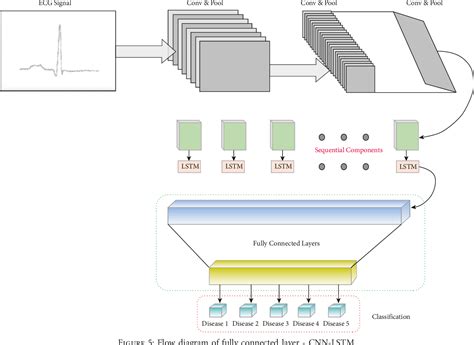 Figure 1 From Classification Of Electrocardiography Hybrid Convolutional Neural Network Long