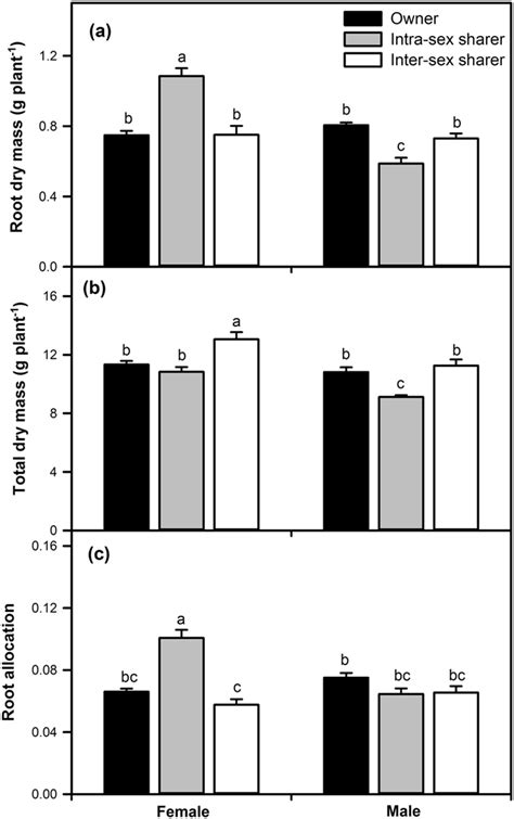 Root Mediated Sex Recognition In A Dioecious Tree Pmc