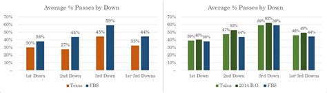 Statistical Look At 2015 Texas Offense And The 2016 Version Part 1 Our Worst Stat Barking
