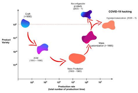 Growth Of The Hyper Personalization Markets Download Scientific Diagram