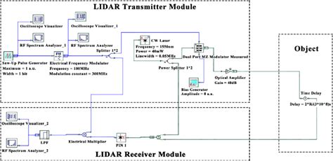 Lidar Simulation System Set The Fiber Optic Laser Wavelength To 1550nm