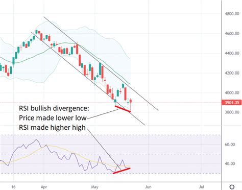 What Are Fibonacci Levels