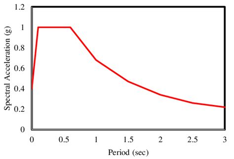 Design Response Spectra Asce7 10 Download Scientific Diagram