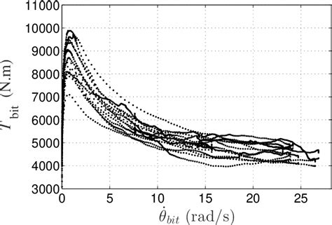 Figure 54 From Modeling And Experimental Identification Of Torsional Drill String Dynamics