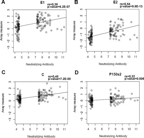 Correlation Between Microarray Ab Measurements And Rubella Download Scientific Diagram