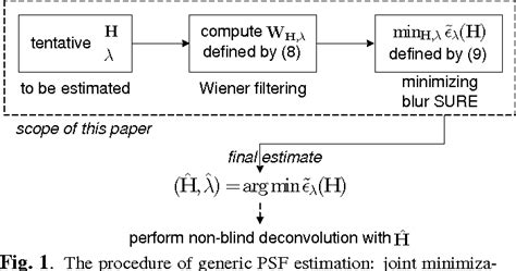 Figure 1 From Sure Based Blind Gaussian Deconvolution Semantic Scholar
