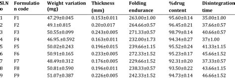 Evaluation Data For Fast Dissolving Films Download Scientific Diagram