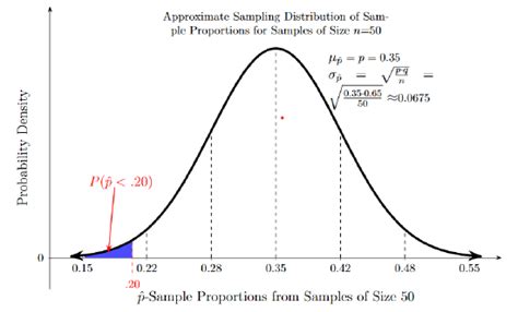 5 3 Sampling Distribution Of Sample Proportions Statistics Libretexts
