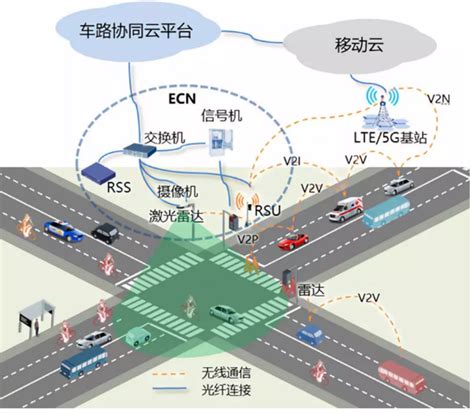 车路云一体化 从 车路协同”到 车路云一体化”，一个万亿产业的快速到来？ 腾讯云开发者社区 腾讯云