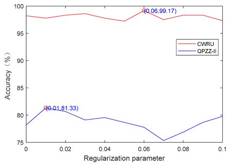 A Sparse Learning Method With Regularization Parameter As A Self