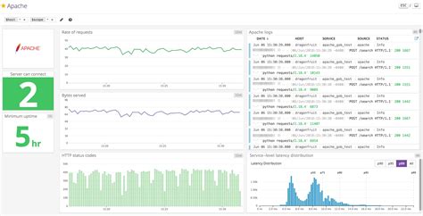 How To Monitor Apache Web Server With Datadog Datadog