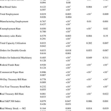 Tests For Nonlinearity In Garch Adjusted Series P Values Of Test Statistics Download Table
