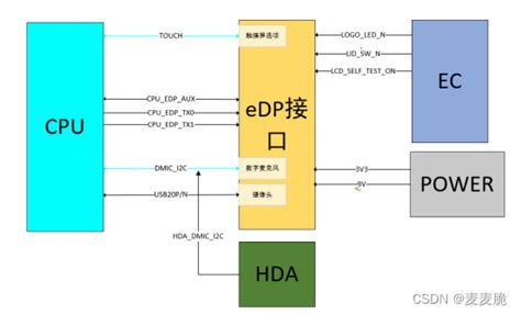 Edp模块详解：接口、协议与屏幕功能 Csdn博客