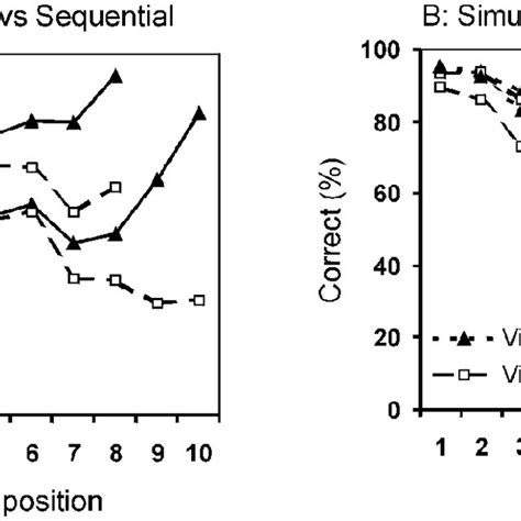Sequential Versus Simultaneous Visual Presentation Percentage Of Download Scientific Diagram