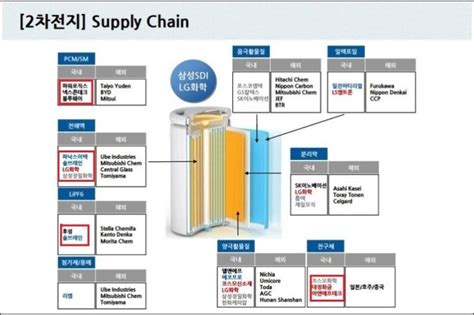 422 2차전지 벨류체인lg화학sdisk이노베에코프로엘앤에프이엔에프후성솔브레인에코프로삼화콘덴서일진머티리얼삼진엘앤디우수ams화신성창오토텍등은