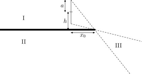 Regions Around Rotor Labelled By Far Field Approximation Download Scientific Diagram