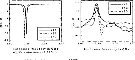 Figure 3 From Size Reduced Microstrip Planar Antenna Array For A
