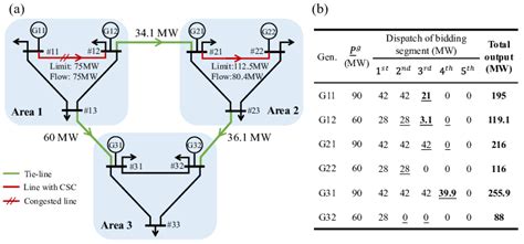 Csr Based Multi Area Coordinated Dispatch Results Of The 3 Area 9 Bus