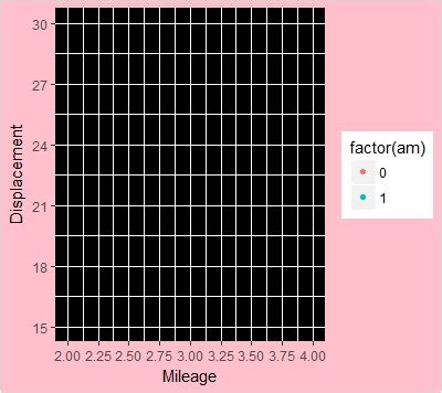 Data Visualization In R Using Ggplot