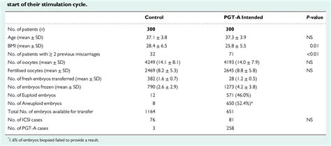 Table I From To Test Or Not To Test A Framework For Counselling Patients On Preimplantation