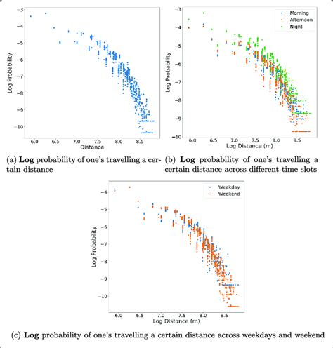 Log Probability Of Ones Travelling Download Scientific Diagram
