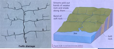 Annular Drainage Pattern
