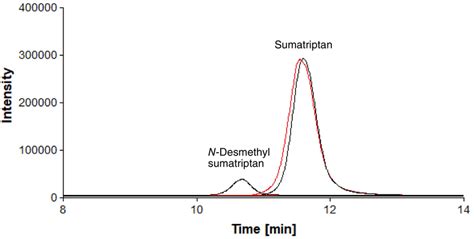 Superimposed Rp‐hplc Ms Chromatograms Single Quadrupole Sim Esi Download Scientific