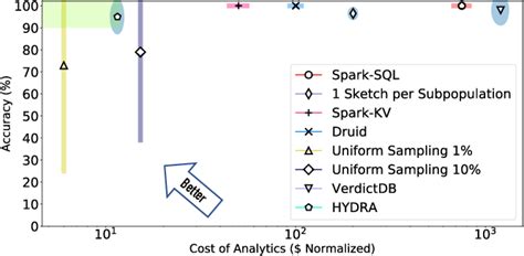 Figure 1 From Enabling Efficient And General Subpopulation Analytics In Multidimensional Data