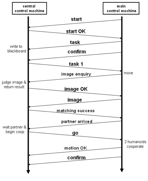Message Passing For Cooperative Humanoids Activities Figure 4 Download Scientific Diagram