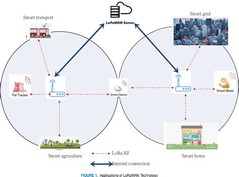 Figure 1 From Routing Strategies For Lorawan Multi Hop Networks A Survey And An Sdn Based