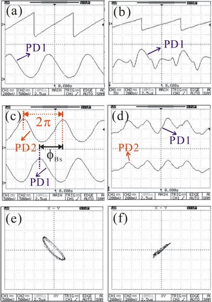 Measured Oscilloscope Traces At 532 Nm A The Applied Saw Tooth Download Scientific Diagram