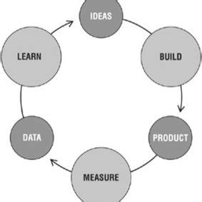 Build Measure Learn Feedback Loop Ries P Download Scientific Diagram