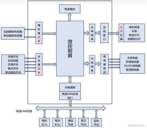 autosar cp学习概要 cp autosar学习 csdn博客