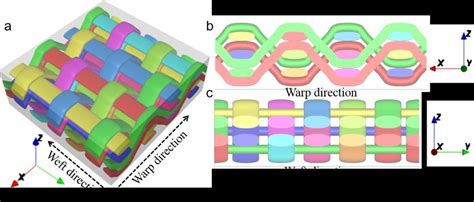 Structural Characteristic And Sample Preparation Of 3d Angle Interlock Download Scientific