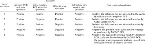 Analysis Of Discrepant Test Results By Roche Amplicor Pcr Roche Cobas Download Table