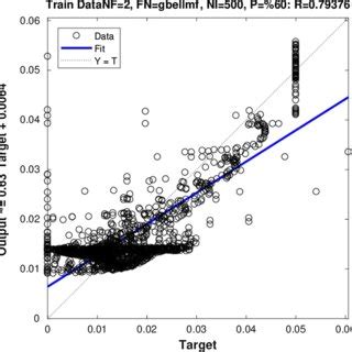ANFIS Testing Data Evaluation With CFD Data Download Scientific Diagram