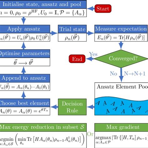 flowchart of the adapt vqe algorithm download scientific diagram