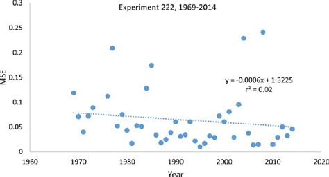 Relationship Between Mean Square Errors MSE From By Year Analysis Of Download Scientific