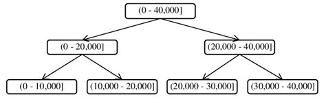 Data Generalization Hierarchy Of The Data In Table 1 Download