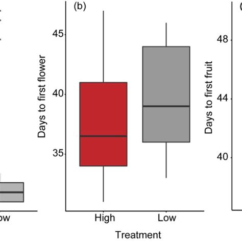 A Boxplot Showing The Number Of Days It Took Seeds Exposed To High
