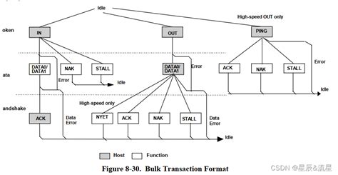 USB通信协议详解 CSDN博客