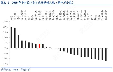 2019年年初至今各行业涨跌幅比较（按申万分类）行行查行业研究数据库