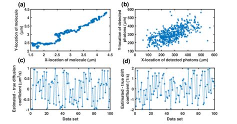 Analysis Of The Error Of Diffusion Coefficient And Drift Coefficient